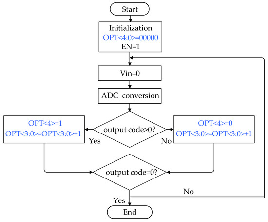 Design of Self-Calibration Comparator for 12-Bit SAR ADCs