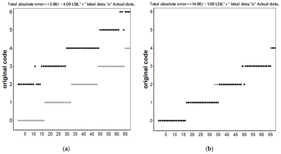 Design of Self-Calibration Comparator for 12-Bit SAR ADCs