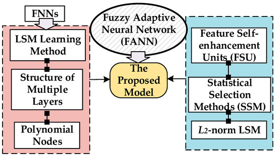 Designing a Fuzzy Adaptive Neural Network Leveraging a Feature Self ...