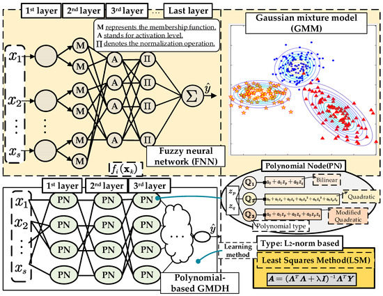 Designing a Fuzzy Adaptive Neural Network Leveraging a Feature Self ...