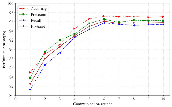 FL-MAAE: An Intrusion Detection Method for the Internet of Vehicles ...