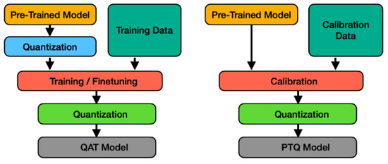 Electronics | Free Full-Text | An Efficient Classification of Rice Variety with Quantized Neural ...