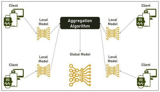 Electronics | Free Full-Text | Reviewing Federated Learning Aggregation Algorithms; Strategies ...