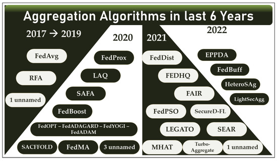 Electronics | Free Full-Text | Reviewing Federated Learning Aggregation Algorithms; Strategies ...
