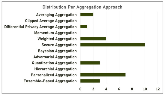 Electronics | Free Full-Text | Reviewing Federated Learning Aggregation ...
