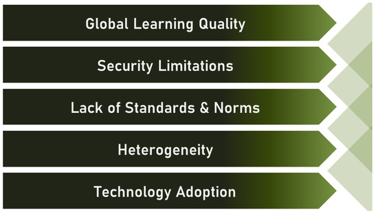 Electronics | Free Full-Text | Reviewing Federated Learning Aggregation Algorithms; Strategies ...