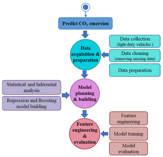 Forecasting Carbon Dioxide Emissions of Light-Duty Vehicles with ...