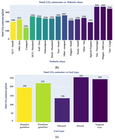 Forecasting Carbon Dioxide Emissions of Light-Duty Vehicles with Different Machine Learning ...