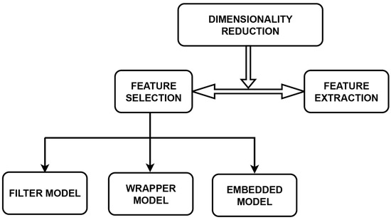 Efficient Multiclass Classification Using Feature Selection in High ...