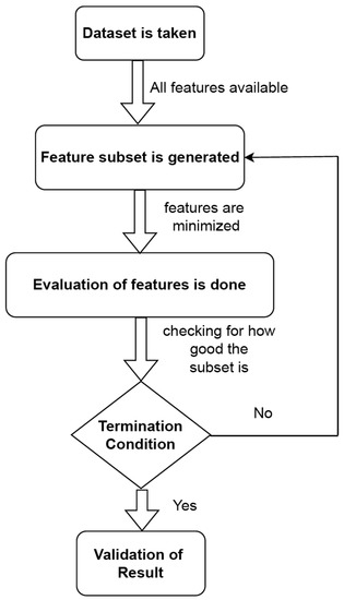 Efficient Multiclass Classification Using Feature Selection in High-Dimensional Datasets