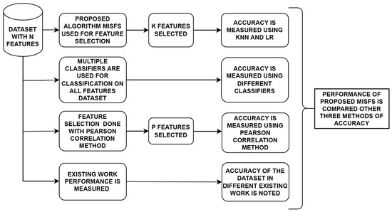 Efficient Multiclass Classification Using Feature Selection in High ...