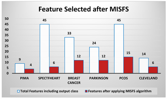 Efficient Multiclass Classification Using Feature Selection in High-Dimensional Datasets