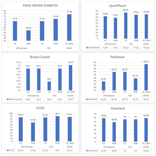 Efficient Multiclass Classification Using Feature Selection in High-Dimensional Datasets