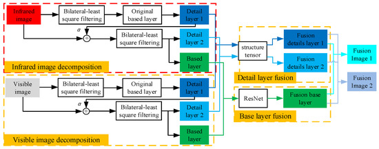 An Infrared and Visible Image Fusion Algorithm Method Based on a Dual Bilateral Least Squares ...