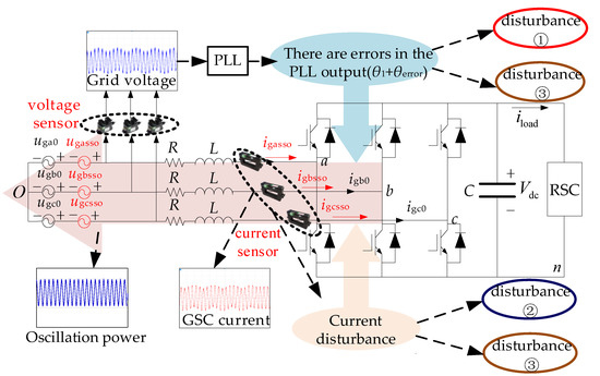 Electronics | Free Full-Text | Mechanism Analysis of Multiple Disturbance Factors and Study of ...