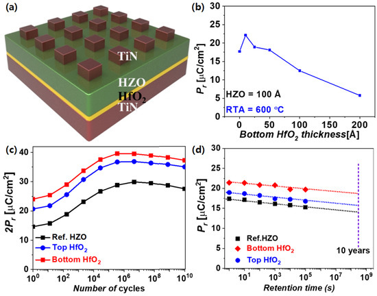 Recent Research for HZO-Based Ferroelectric Memory towards In-Memory ...