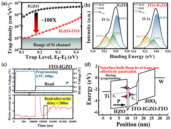 Recent Research for HZO-Based Ferroelectric Memory towards In-Memory Computing Applications