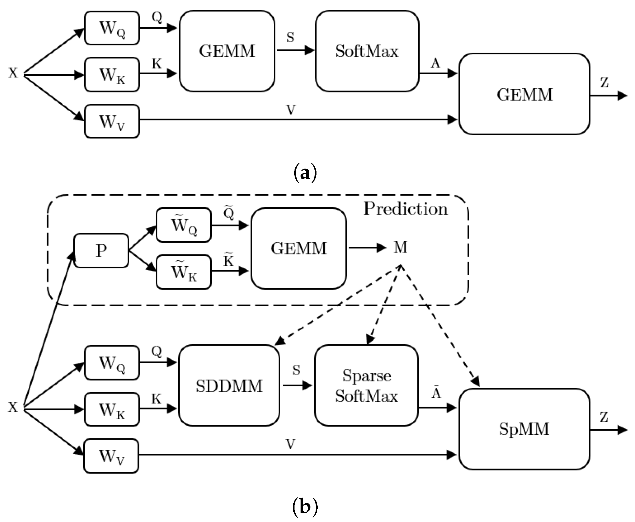 Electronics | Free Full-Text | A Survey on Sparsity Exploration in Transformer-Based Accelerators