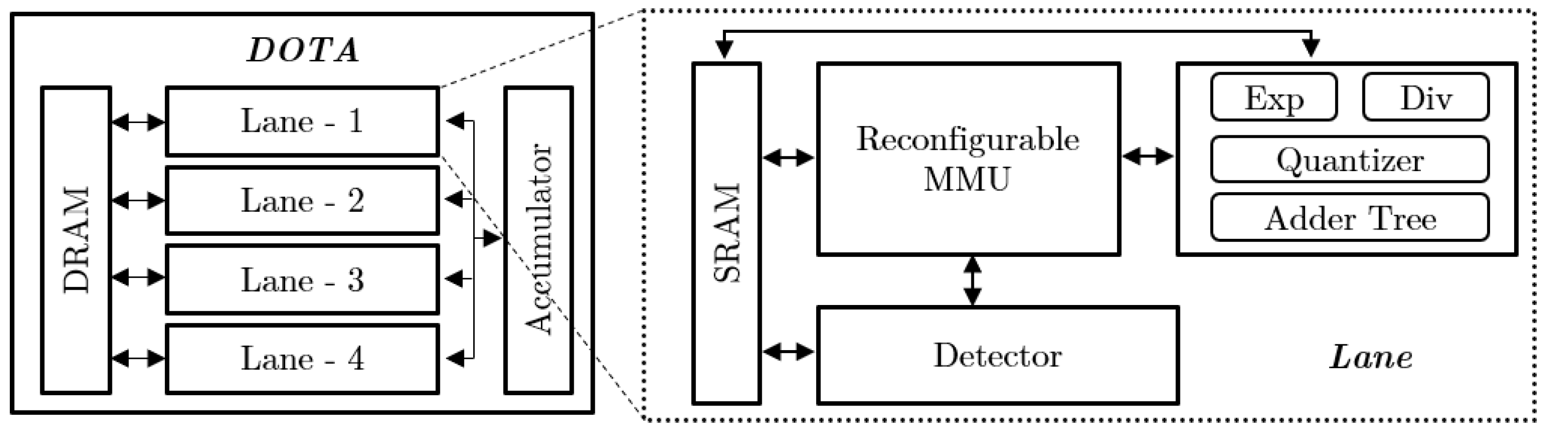 Electronics | Free Full-Text | A Survey on Sparsity Exploration in Transformer-Based Accelerators