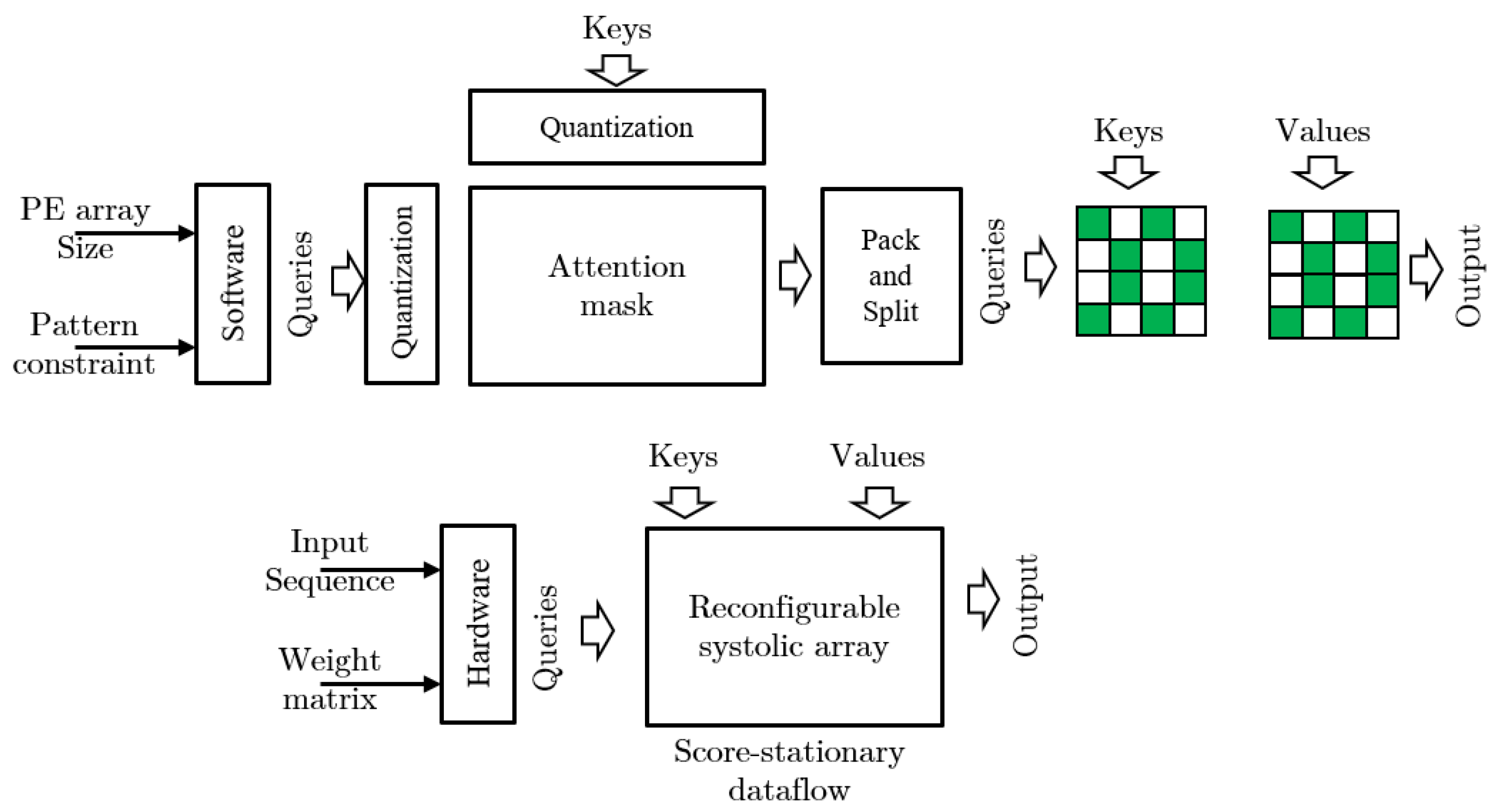 Electronics | Free Full-Text | A Survey on Sparsity Exploration in Transformer-Based Accelerators