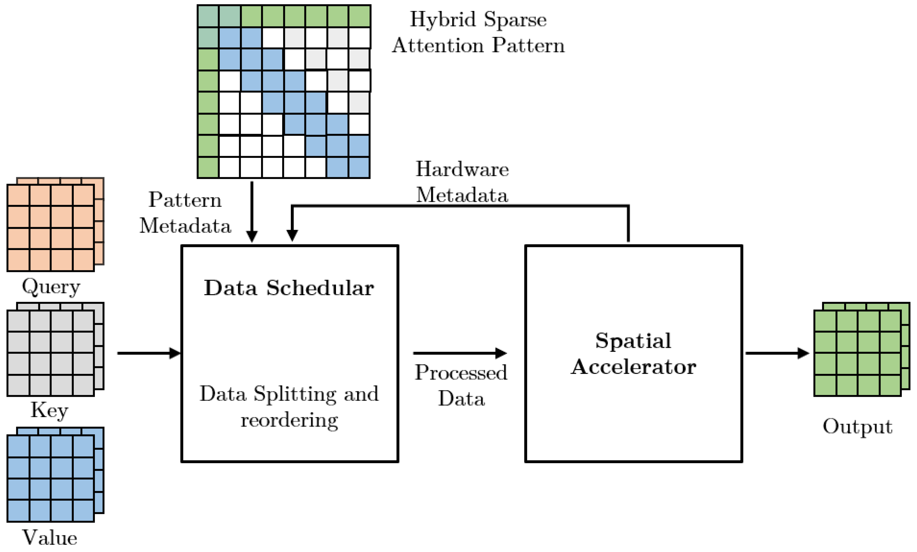 Electronics | Free Full-Text | A Survey on Sparsity Exploration in Transformer-Based Accelerators