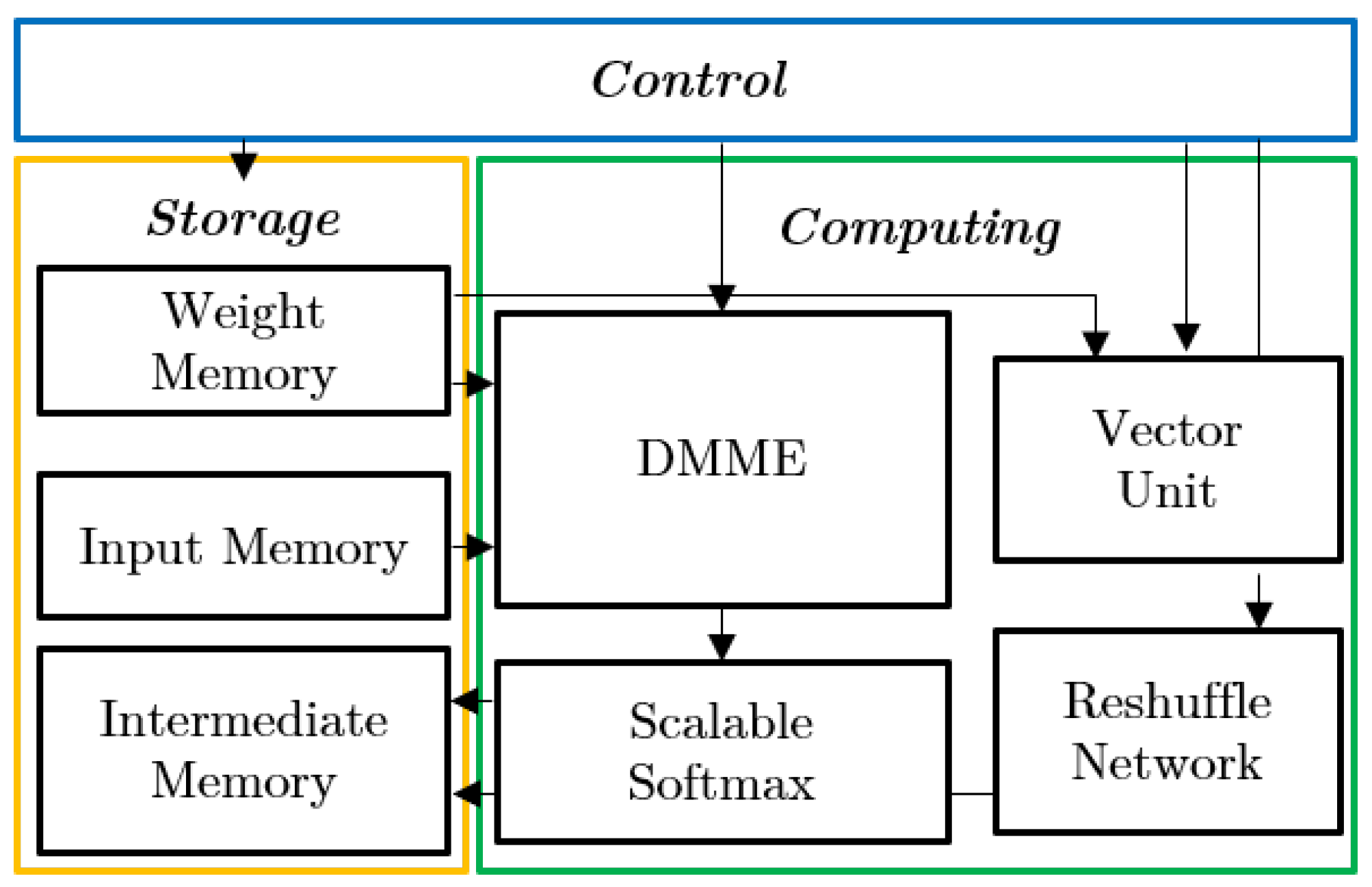 Electronics | Free Full-Text | A Survey on Sparsity Exploration in Transformer-Based Accelerators
