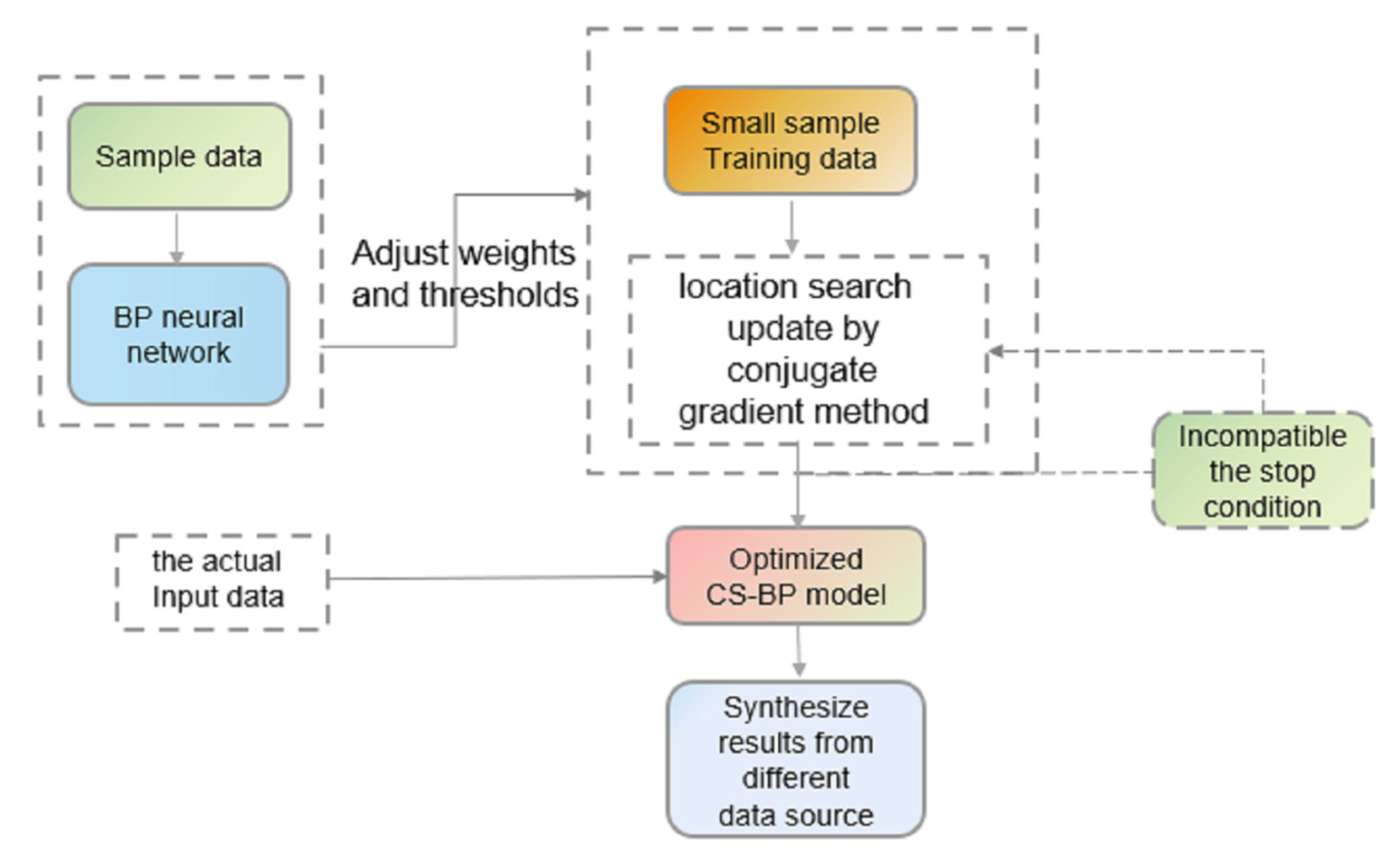 The Current Research Status of AI-Based Network Security Situational Awareness