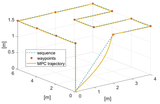 Smooth Coverage Path Planning for UAVs with Model Predictive Control Trajectory Tracking