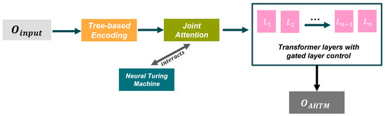 Efficient Medical Knowledge Graph Embedding: Leveraging Adaptive Hierarchical Transformers and ...