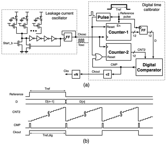 An Implantable Bio-Signal Sensor SoC with Low-Standby-Power 8K-Bit SRAM ...
