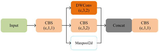 DC-YOLOv8: Small-Size Object Detection Algorithm Based on Camera Sensor