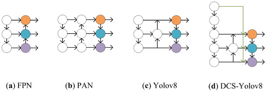 DC-YOLOv8: Small-Size Object Detection Algorithm Based on Camera Sensor