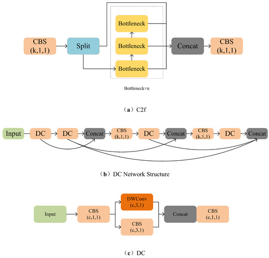DC-YOLOv8: Small-Size Object Detection Algorithm Based on Camera Sensor