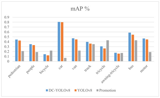 DC-YOLOv8: Small-Size Object Detection Algorithm Based on Camera Sensor