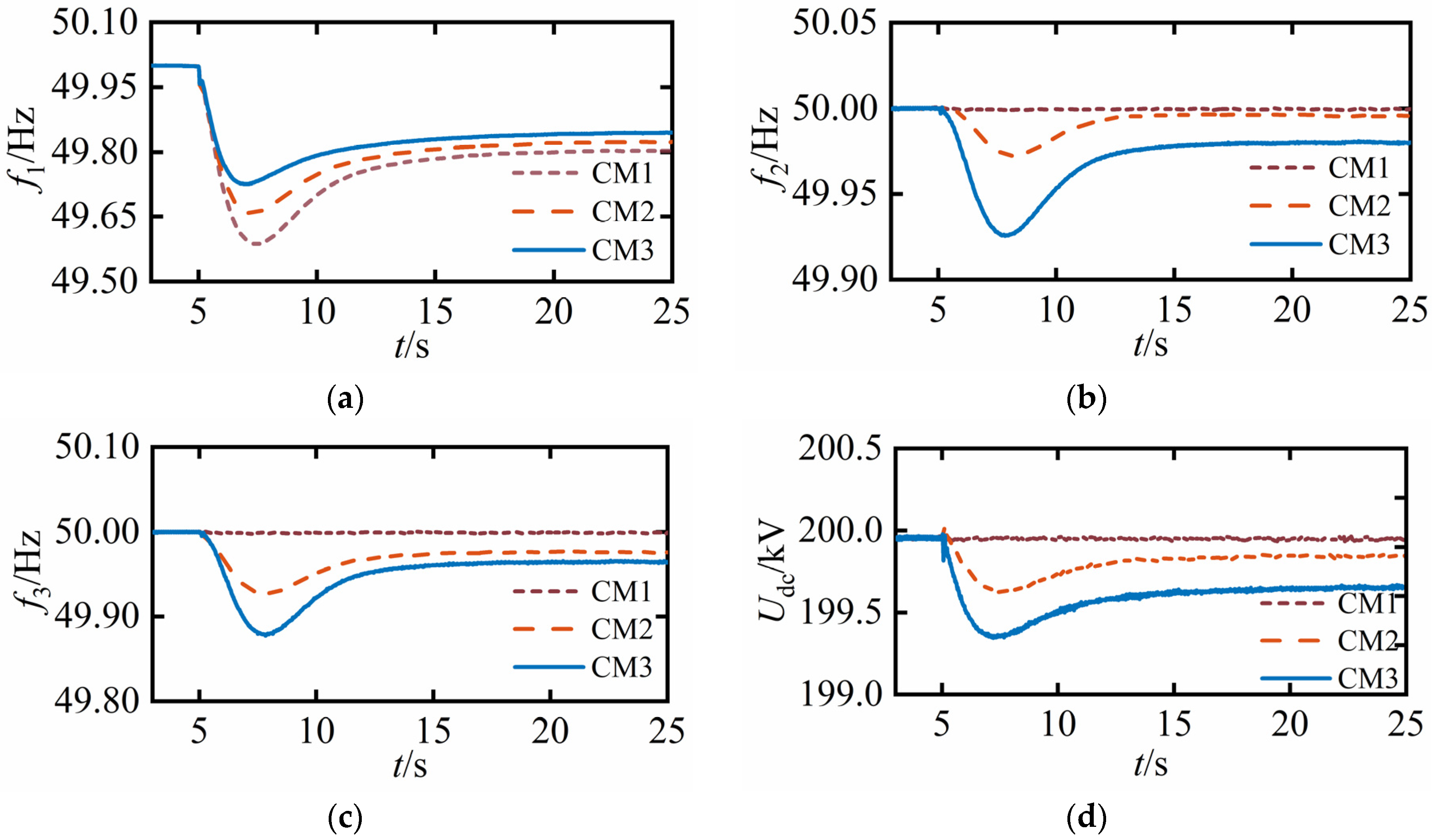 Adaptive Droop Control of VSC-MTDC System Based on Virtual Inertia