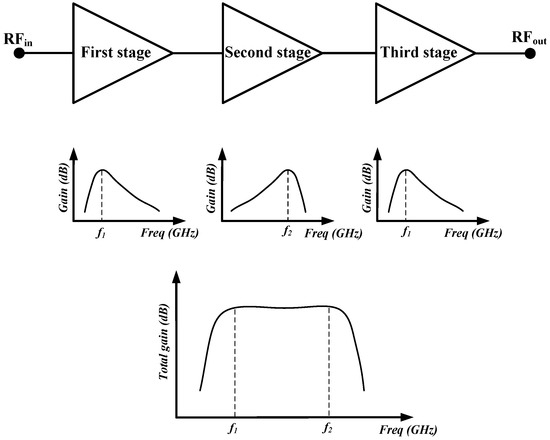 Design of a GaAs-Based Ka-Band Low Noise Amplifier MMIC with Gain ...
