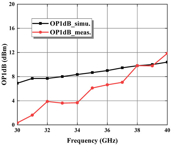 Design of a GaAs-Based Ka-Band Low Noise Amplifier MMIC with Gain ...