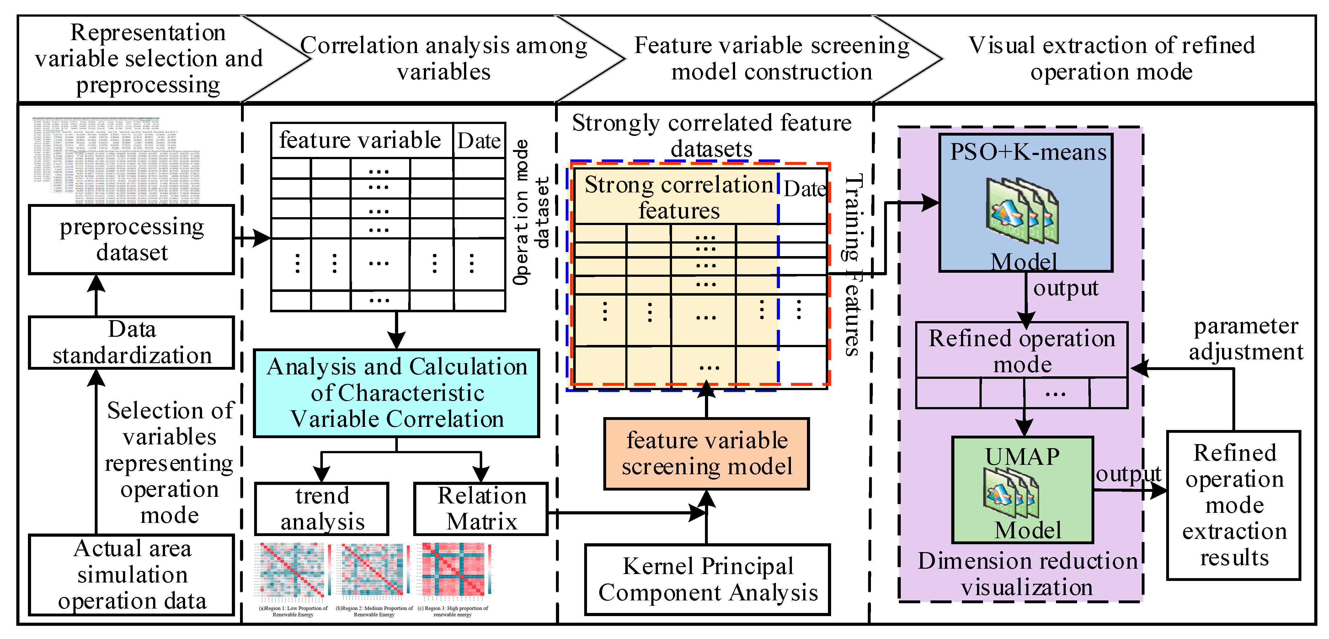 Visual Extraction of Refined Operation Mode of New Power System Based on IPSO-Kmeans