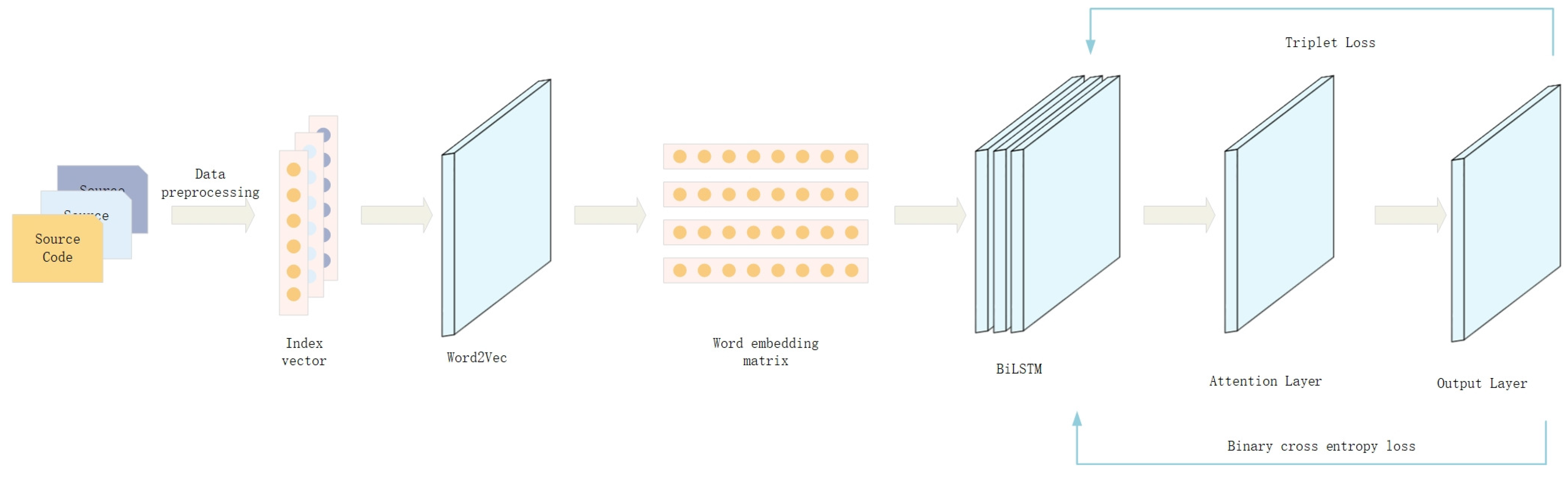 Electronics Free Full Text Ethereum Smart Contract Vulnerability Detection Model Based On