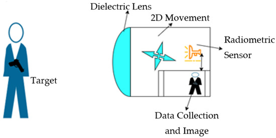 A Compact W-Band Low-Noise Radiometry Sensor for a Single-Pixel Passive ...