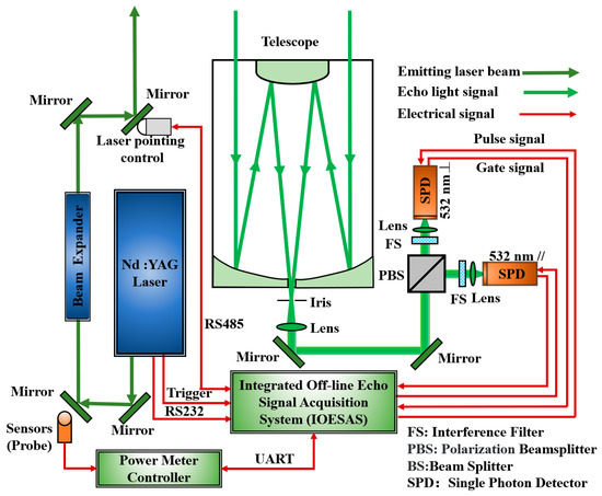 Electronics | Free Full-Text | An Integrated Off-Line Echo Signal Acquisition System Implemented ...