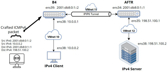 Electronics | Free Full-Text | Analysis of the Security Challenges ...