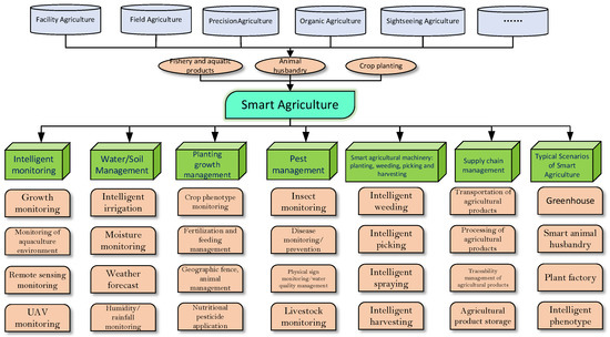 Survey of Intelligent Agricultural IoT Based on 5G