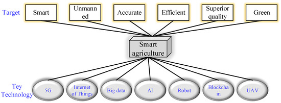 Survey of Intelligent Agricultural IoT Based on 5G