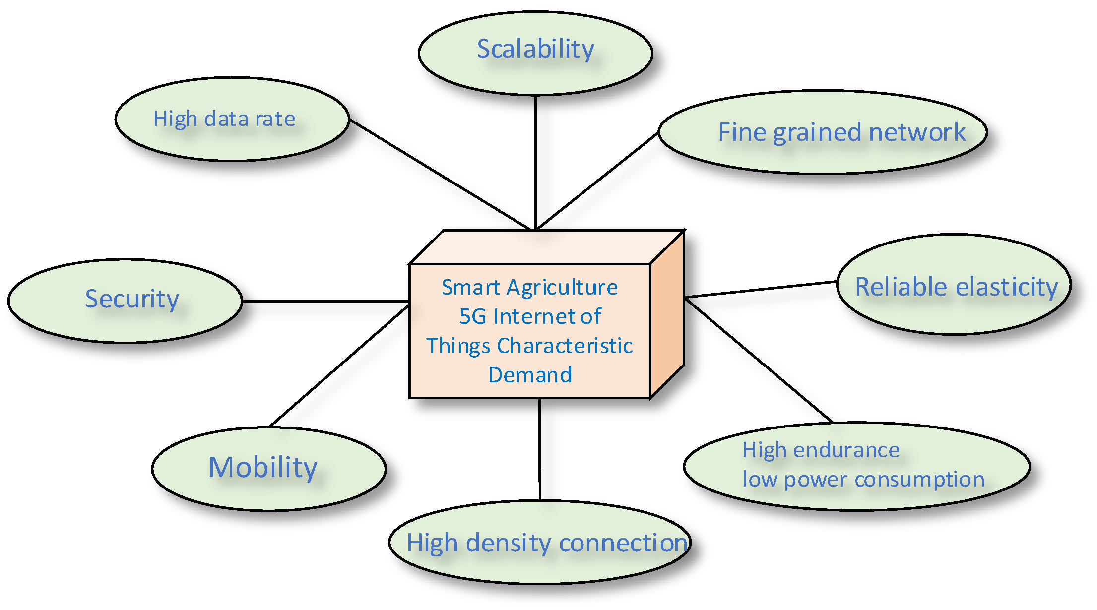 Survey of Intelligent Agricultural IoT Based on 5G