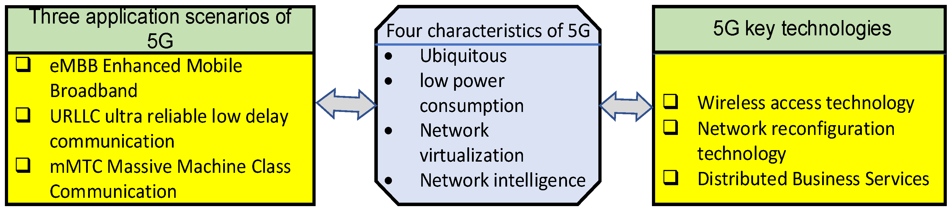 Survey of Intelligent Agricultural IoT Based on 5G