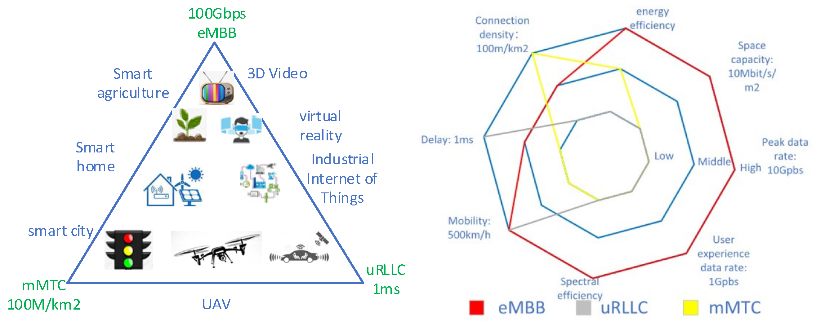 Survey of Intelligent Agricultural IoT Based on 5G