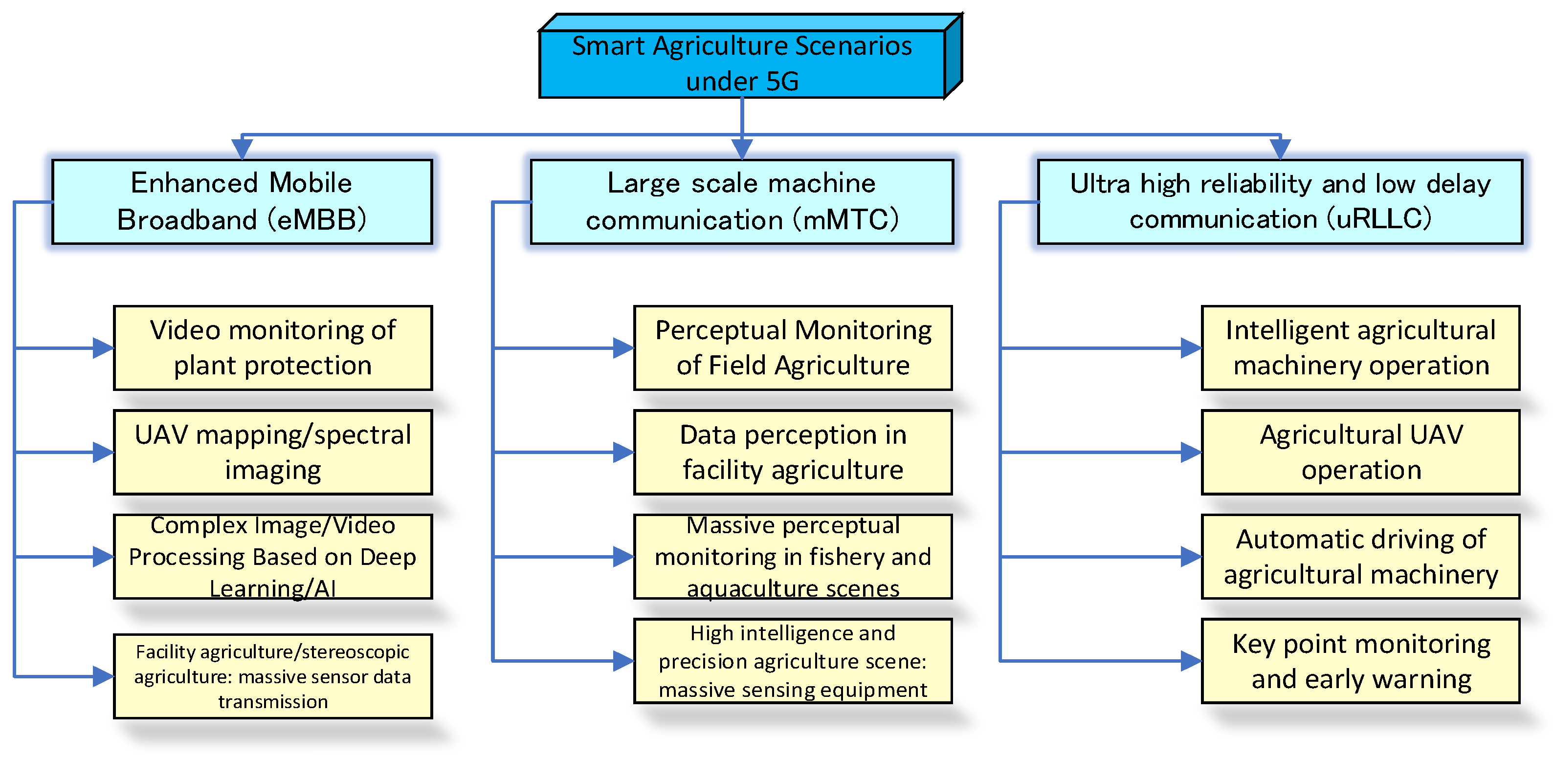 Survey of Intelligent Agricultural IoT Based on 5G