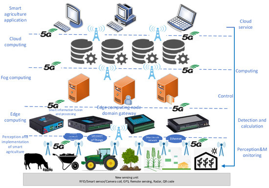 Survey of Intelligent Agricultural IoT Based on 5G
