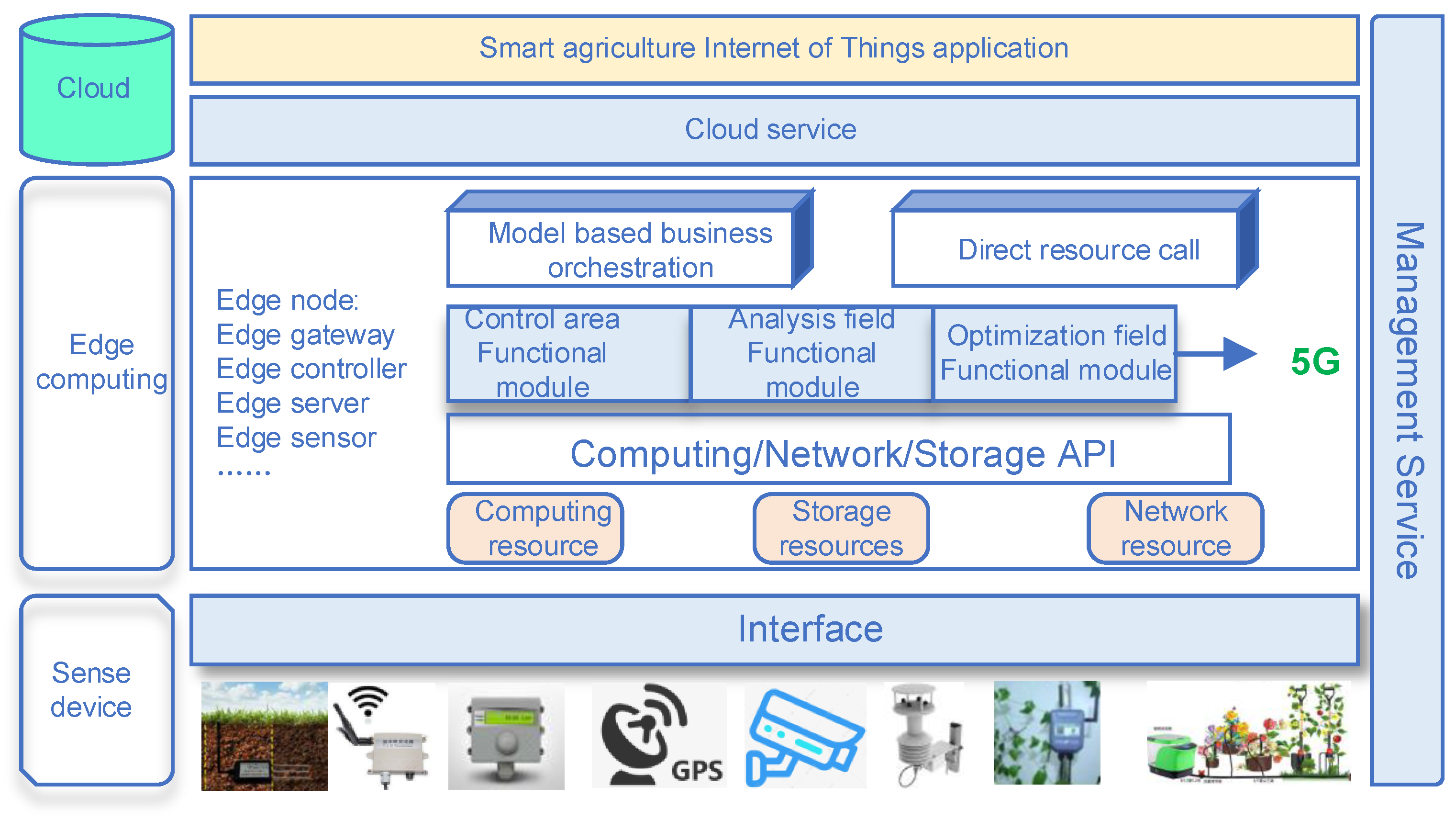 Survey of Intelligent Agricultural IoT Based on 5G